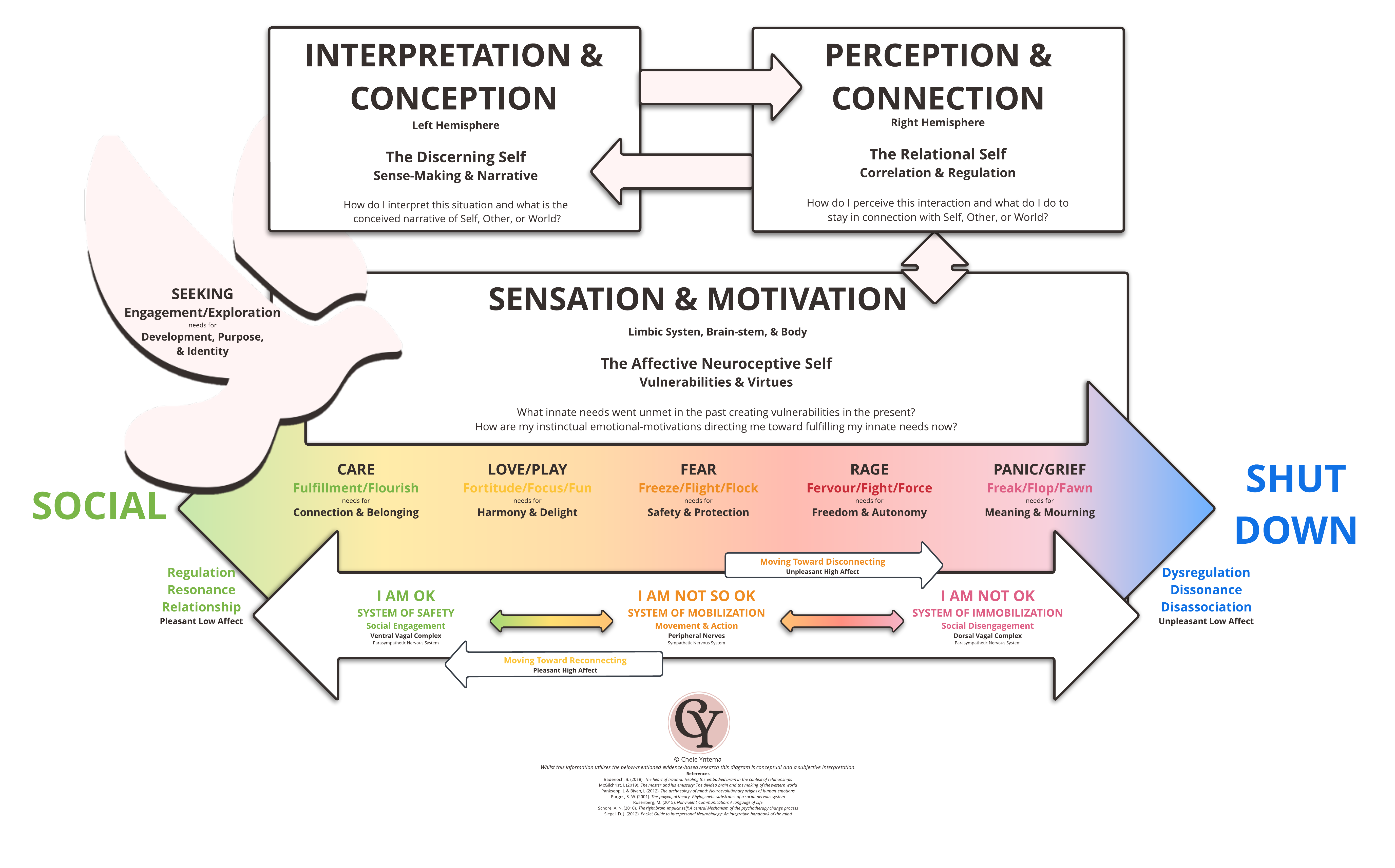 Functional Fundamentals – Fundamental Constitution of Self - Chele Yntema